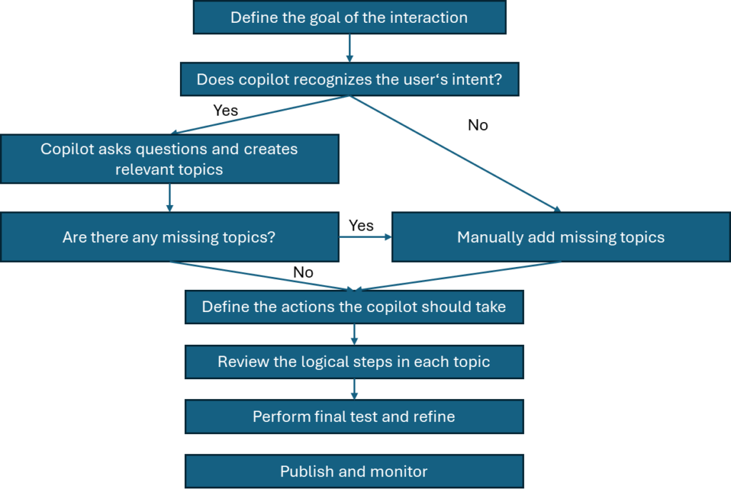 A few simple steps to take Copilot from Overpromised to Game-Changer ...